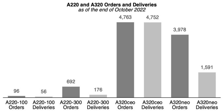 Airbus A320 vs. A220: How Do They Compare? - KN Aviation