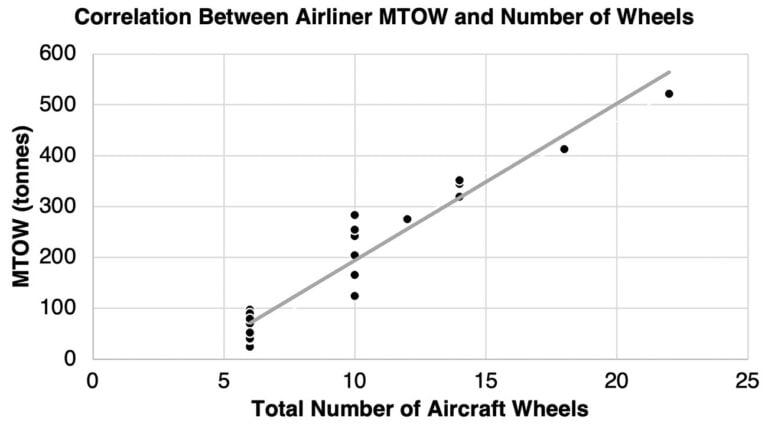 How Many Wheels Does an Airplane Have? (737, 747, A380 & Other Types ...