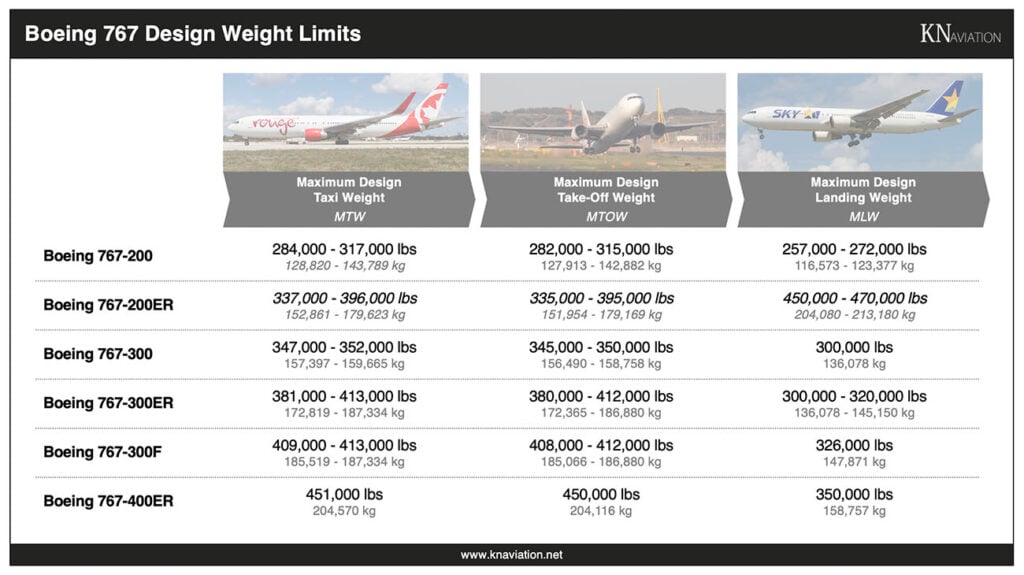 Boeing 767 Specs: Dimensions, Weights, Range & More - KN Aviation